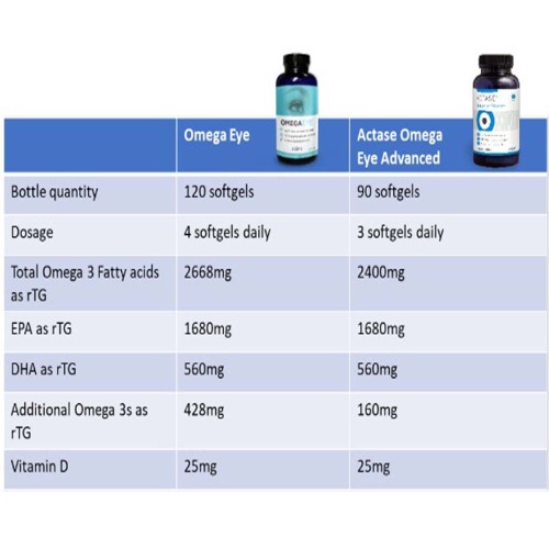 Actase OmegaEye Advanced Capsules from £27.45 per bottle Eyecare Partners